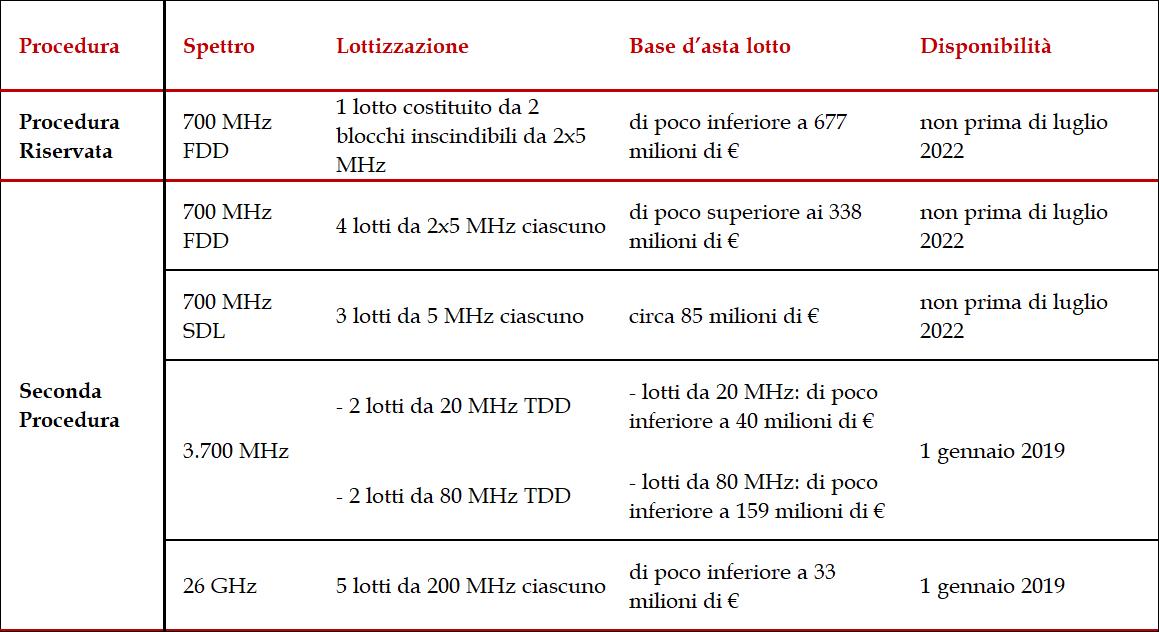 Asta 5G, così saranno i rilanci. Le telco affilano le armi - CorCom