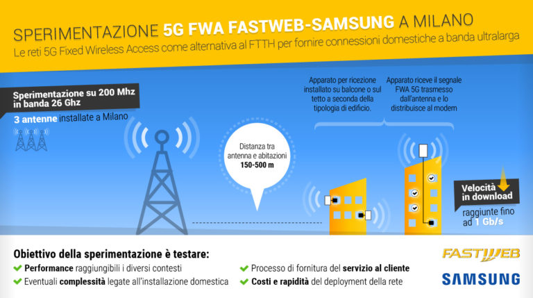 Fastweb accende a Milano la prima "rete" 5G-Fwa d'Italia - CorCom