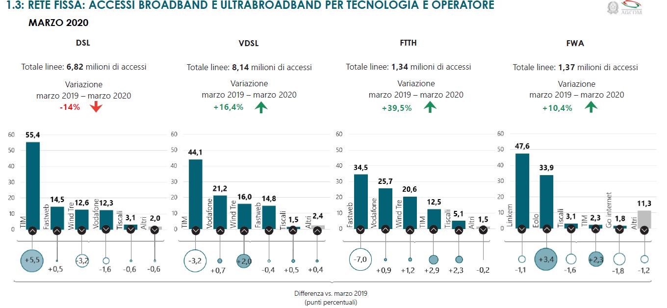 Boom dell'Ftth in Italia, in un anno accessi in aumento del 40% - CorCom