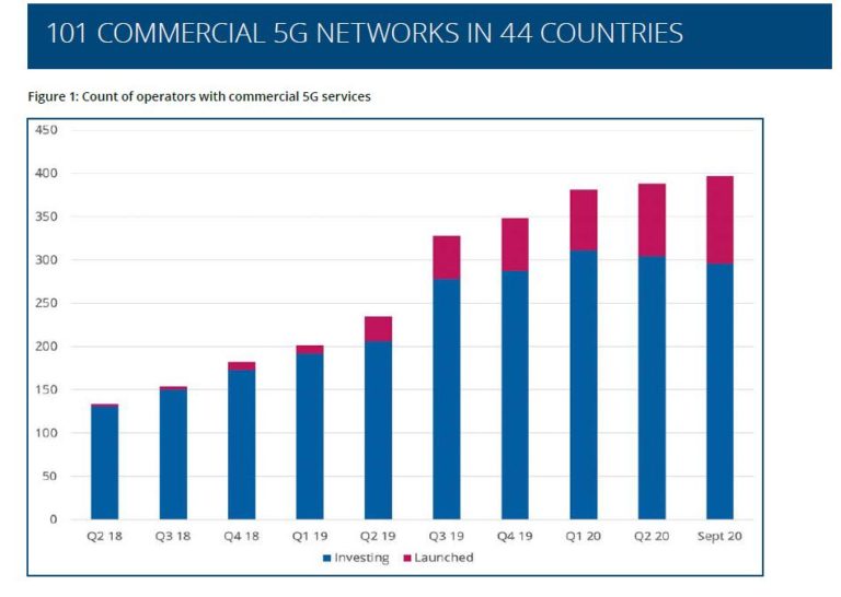 5G, oltre 100 reti commerciali a livello mondiale - CorCom