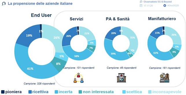 5G, in Italia si è attivata solo un'azienda su cinque - CorCom