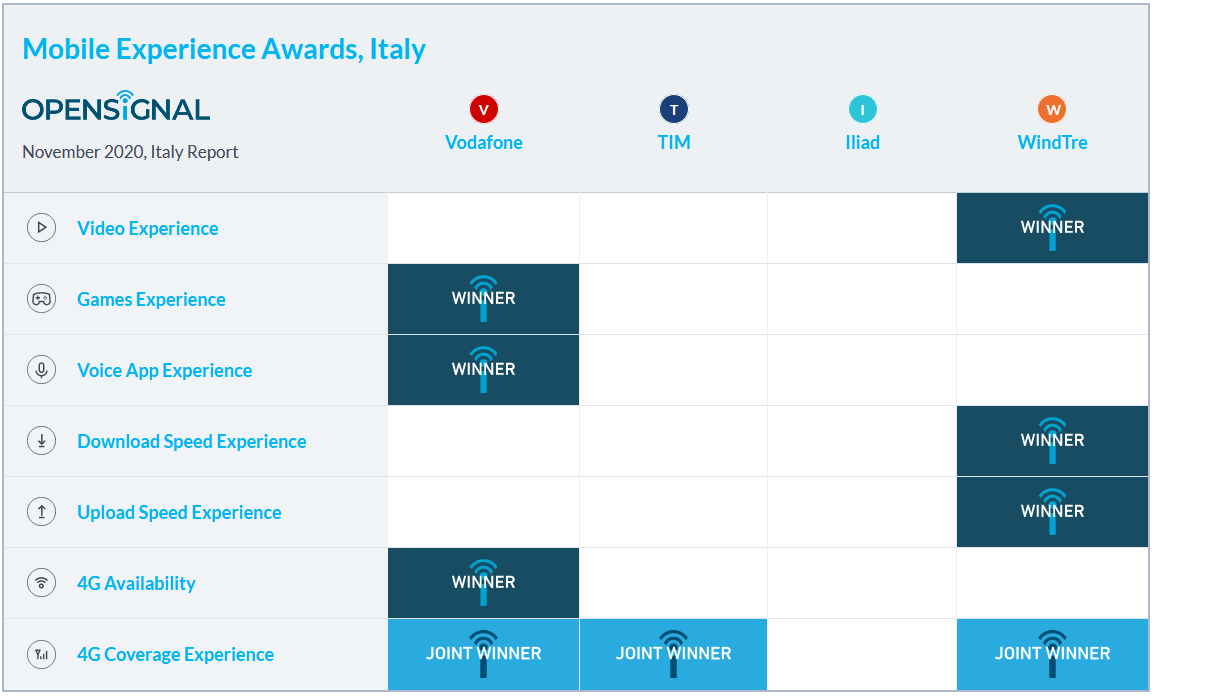 Mobile Experience in Italia, le telco si "sfidano" su velocità, video e ...
