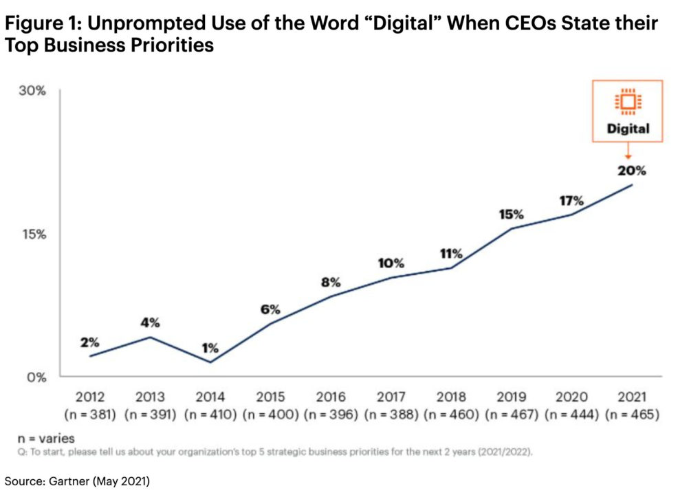 Digitale priorità per i ceo: 5G e intelligenza artificiale motori del ...
