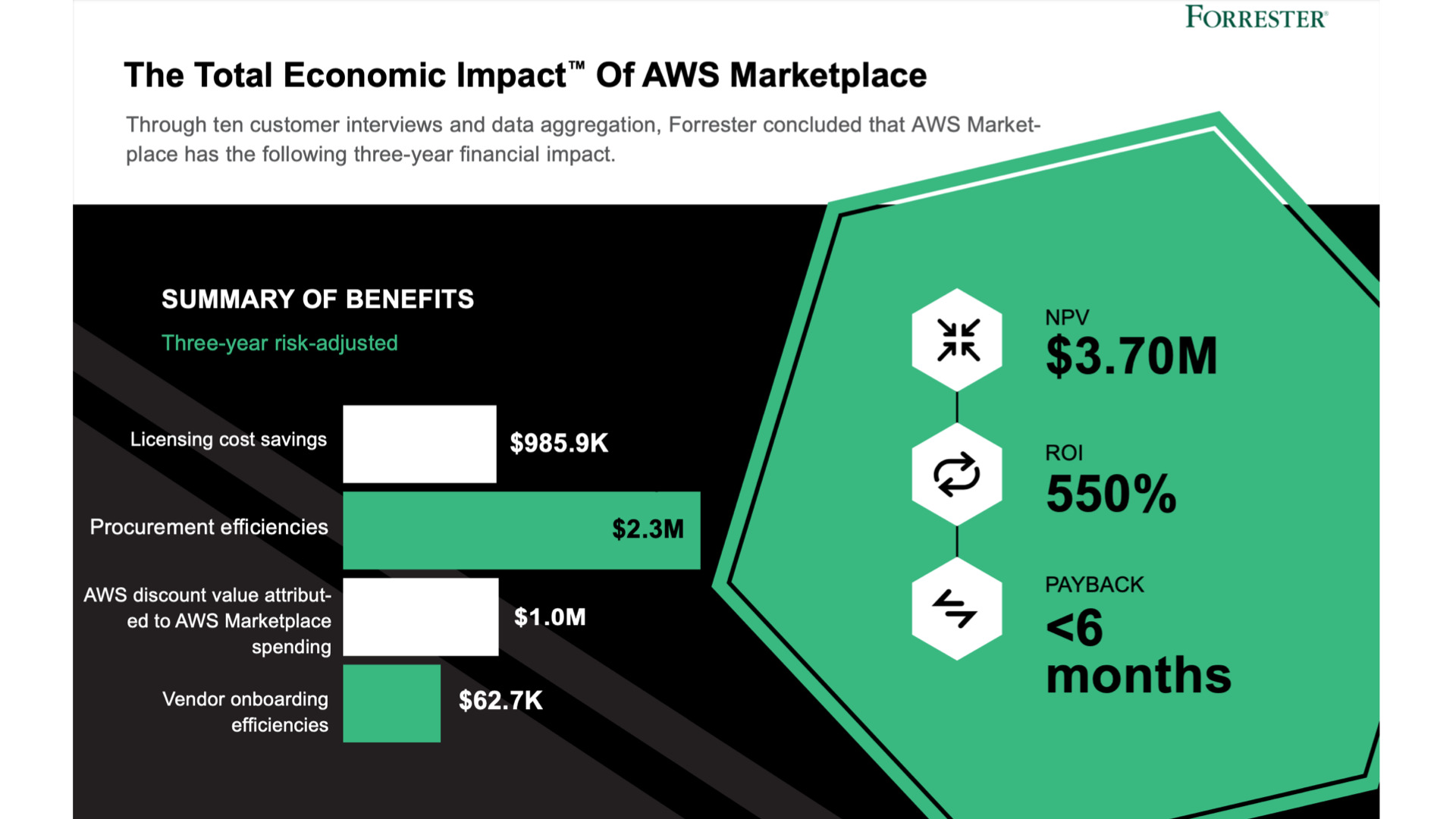 Aws Marketplace, per le aziende ritorni del 550%, controllo sui dati