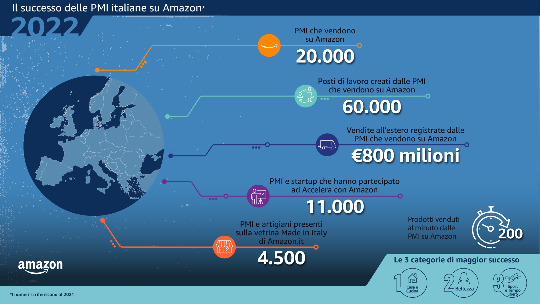 Amazon, in Italia 60mila posti di lavoro dalle pmi "affiliate"