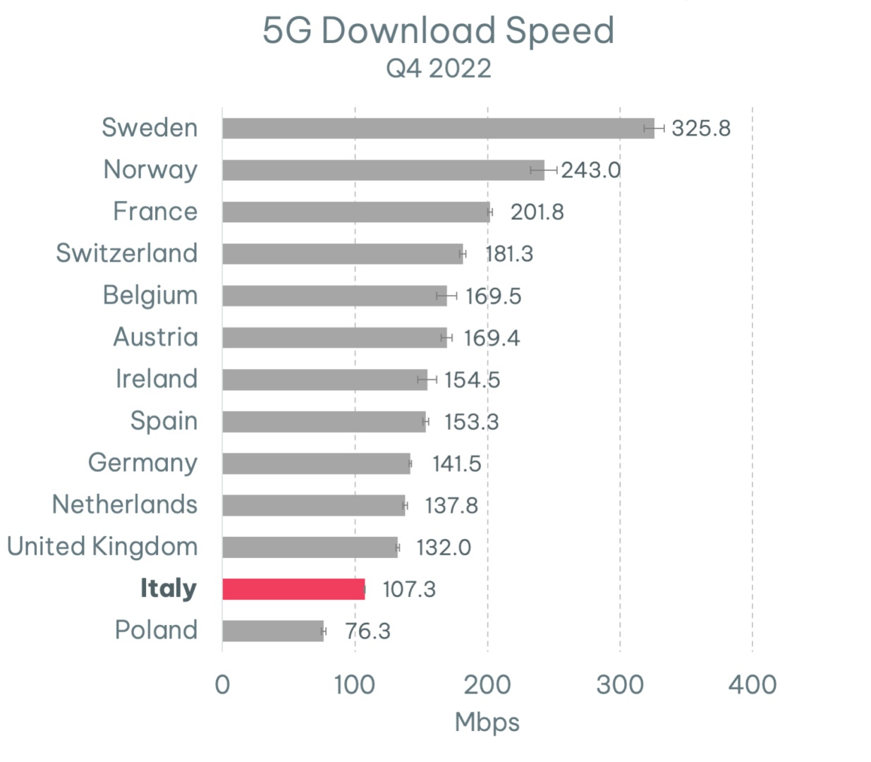 5G, in Italia connessioni “lente” e utenti insoddisfatti