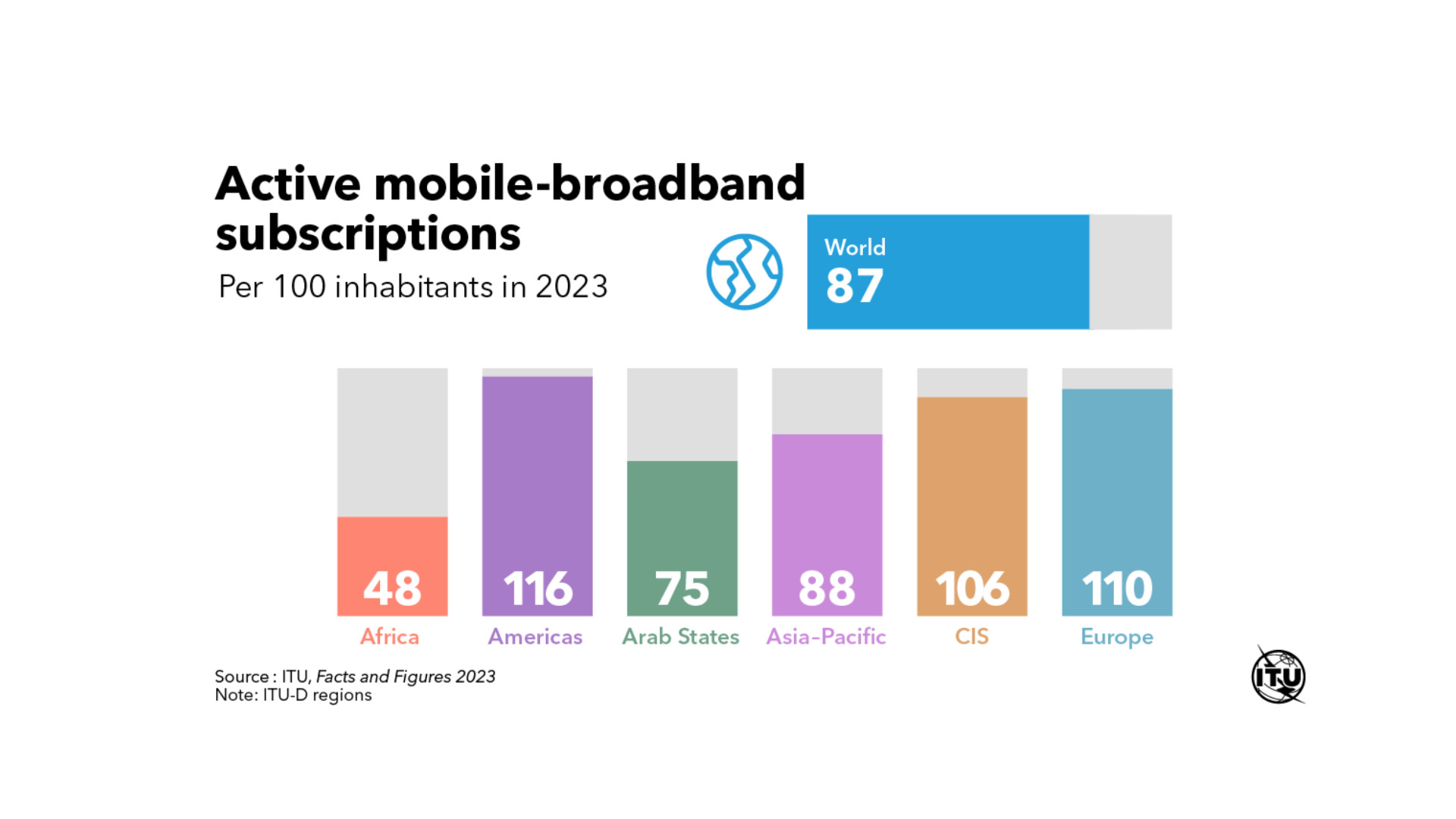 5G, allarme Itu: "Paesi a basso reddito indietro nel roll out, si ...