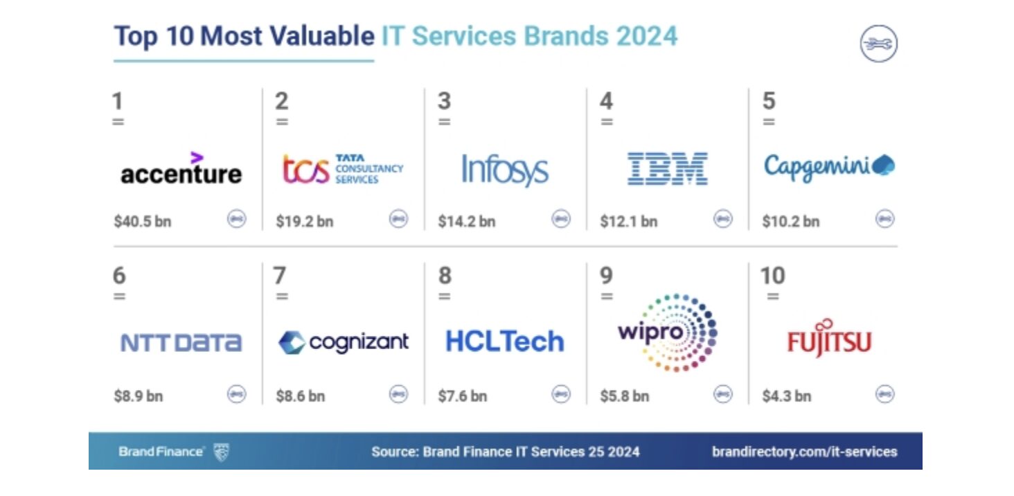 Accenture è il gigante mondiale dell’IT: il brand vale 40,5 miliardi ...