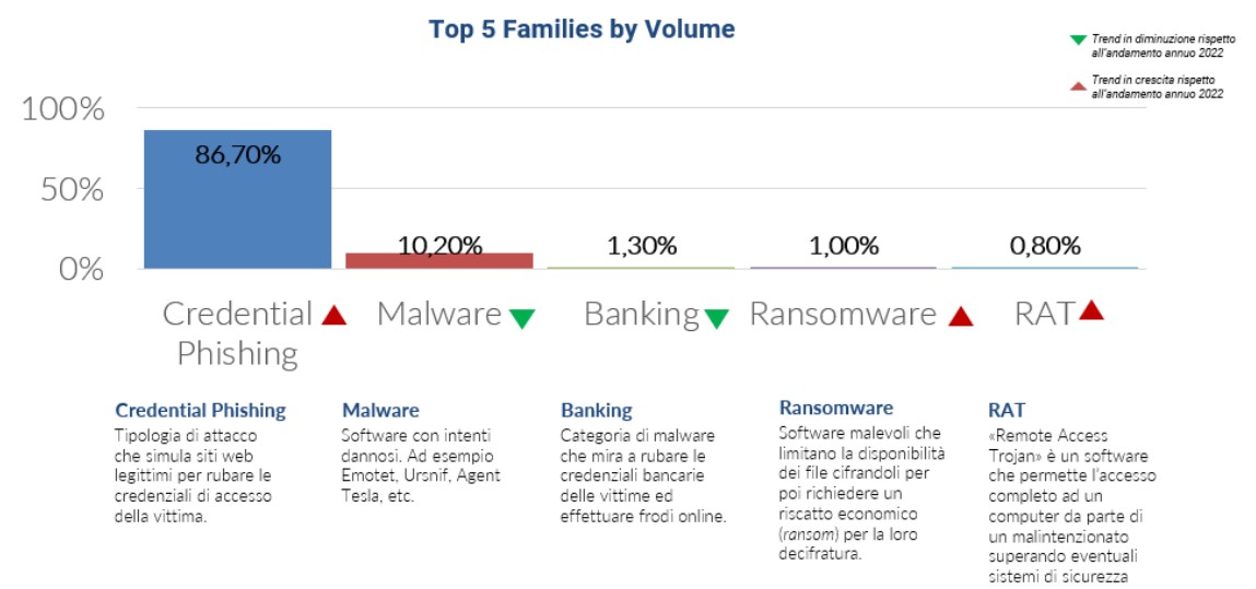 Cybersecurity, Fastweb: "AI nuova frontiera". Attacchi Ddos ad alto ...